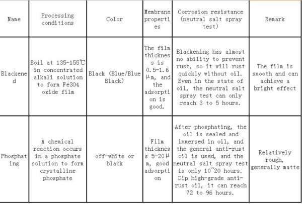 Prince Fastener:Fastener Production Process and Crafts– Surface ...